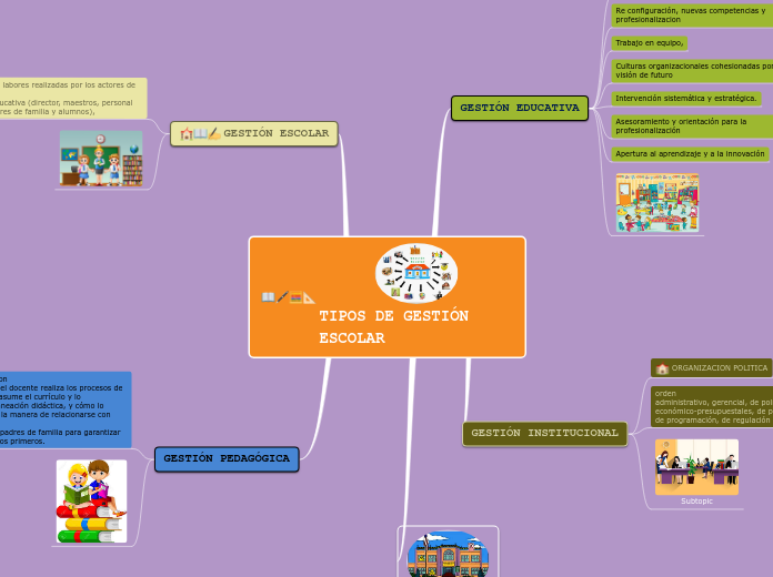 TIPOS DE GESTIÓN ESCOLAR - Mind Map TIPOS DE GESTIÓN ESCOLAR - Mind Map